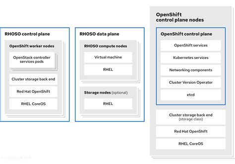Planning Your Deployment Red Hat Openstack Services On Openshift 18