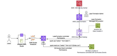 Simplify Data Lake Access Control For Your Enterprise Users With Trusted Identity Propagation In