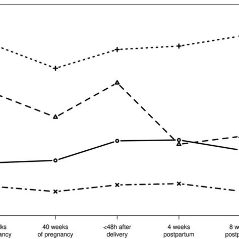 Trajectories Of Perinatal Depressive Symptoms Download Scientific Diagram