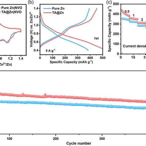 A Cv Curves B Galvanostatic Charge And Discharge Profiles C Rate