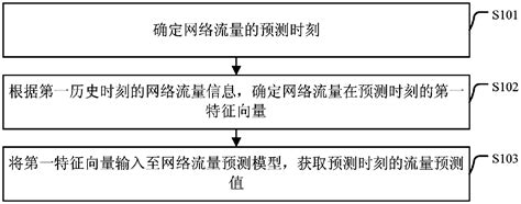 A Network Traffic Prediction Method And Device Eureka Patsnap
