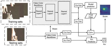 Hyperspectral Attention Network For Object Tracking