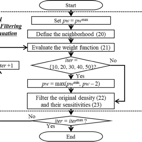 flow chart of the modified individual filtering scheme download scientific diagram
