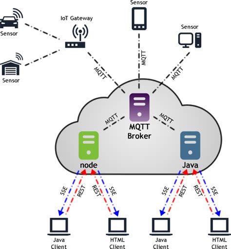 Mqtt Server