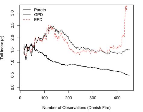 Estimation Of α With A Pareto Model A Generalized Pareto Model Download Scientific