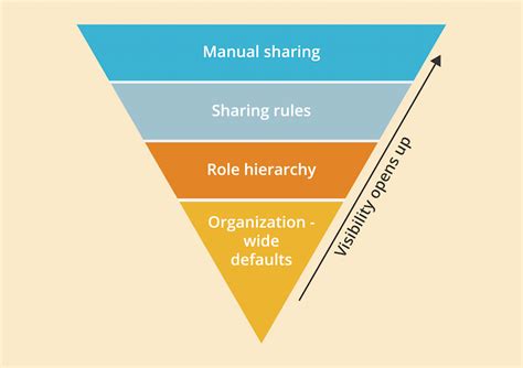 Salesforce Security Best Practices And Tips For Organizations