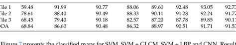 Comparison Of Classification Accuracies Of Support Vector Machines Download Table