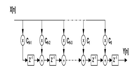 Transposed Structure Of The Fir Filter Download Scientific Diagram