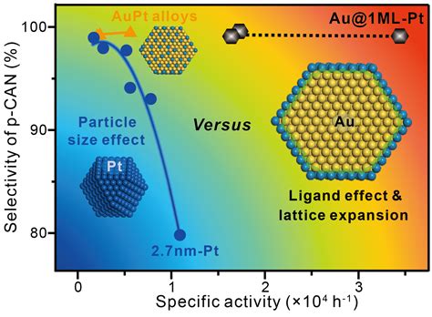 Bimetallic Monolayer Catalyst Breaks The Activityselectivity Trade Off On Metal Particle Size
