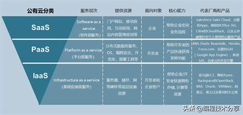 Saas层是什么意思（了解saas平台架构最成熟的架构） 大拇指知识
