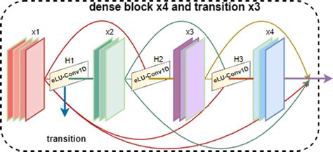 Connection Of The Dense Convolutional Layer Download Scientific Diagram
