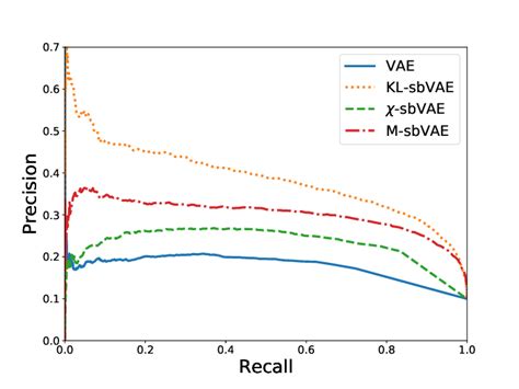precision recall curves for rejecting the label 9 on the mnist dataset