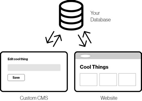 Database Design And Cms Development Gemini Creative