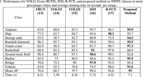 Table 1 From Object Detection Using Adaptive Mask Rcnn In Optical Remote Sensing Images