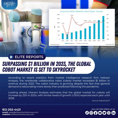 Malachi Greb On Linkedin Cobots Automation Futureofwork Industry40 Elite Eliteautomation