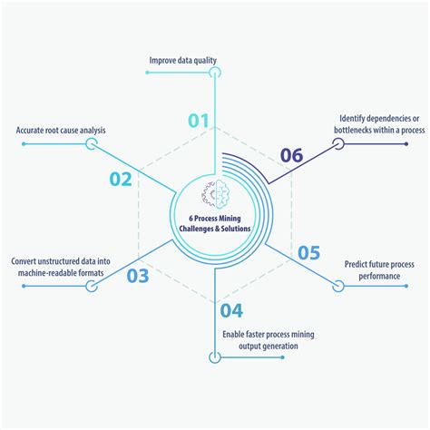 Ways AI Solves Process Mining Challenges In