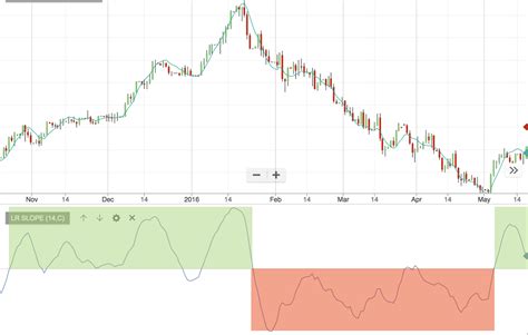 Linear Regression There S A New Trend Tool In Town