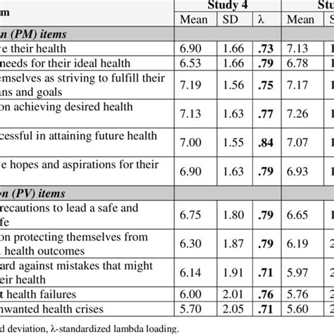 Scale Items Descriptive Statistics And Factor Loadings Download Table