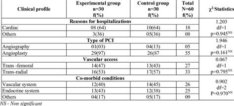 Distribution Of Subjects As Per Clinical Profile Among Experimental And