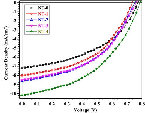 J V Characteristics Of Dssc Using Undoped And Ni Doped Tio2