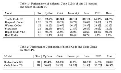 Stable Code 3b Coding On The Edge — Stability Ai