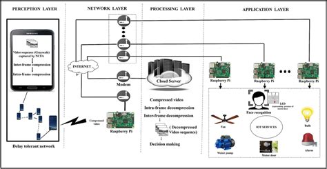 Iot Architecture With Delay Tolerant Perception Download Scientific Diagram