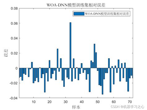 回归预测 Matlab实现woa Dnn鲸鱼算法优化深度神经网络的数据多输入单输出回归预测