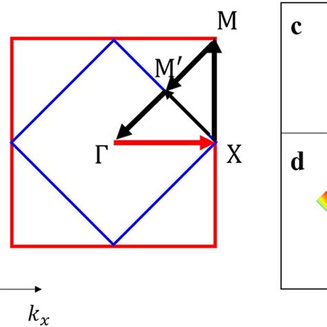 Two Types Of Unit Cells Considered And Their Modes A Original O Download Scientific