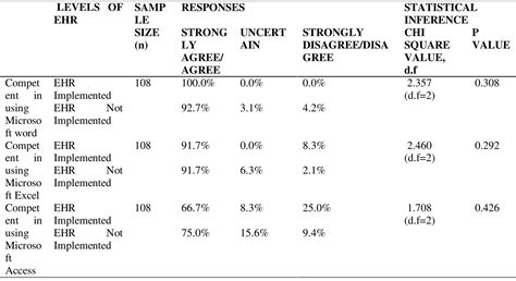 Level Of Competence In Computer Applications