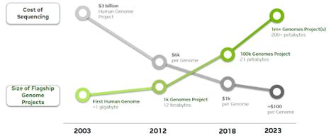 How Ai Is Transforming Genomics