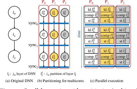 Figure 3 From Accelerating Deep Neural Networks On Mobile Multicore Npus Semantic Scholar