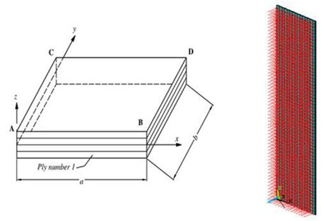 A Four Layered Orthotropic Laminate And 1b Finite Element Model Download Scientific Diagram