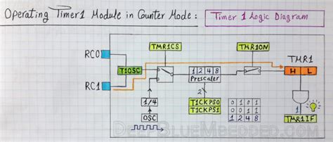 Pic Timers And Timer Interrupts In Pic Microcontrollers Mplab Xc8