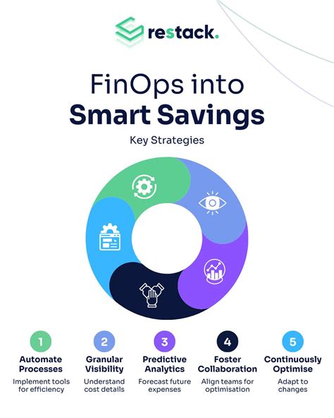 Restack Cloudcostoptimisation Finops Smartsavings Cloudcomputing
