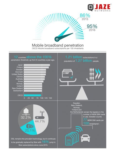 Mobile Broadband Penetration Jaze Networks