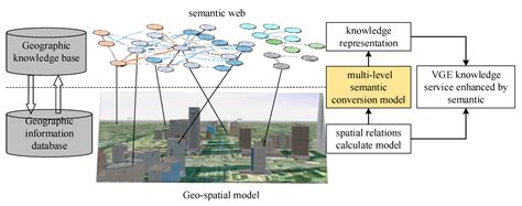 Ijgi Free Full Text Intelligent Interaction With Virtual Geographical Environments Based On