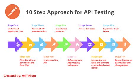 Approach Of Api Testing The Approach To Api Testing Involves A… By Mohammad Atif Khan Medium