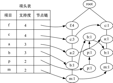 基于频繁模式树的多来源数据选择性集成算法