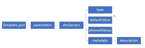 Arm Template Basics Ciraltos