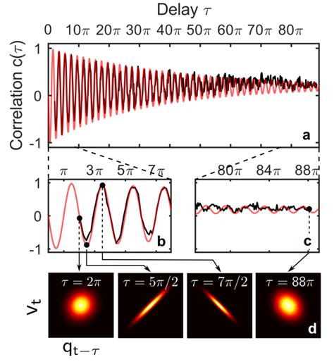 Correlation And Colored Noise For Long Delays A Experimental Black
