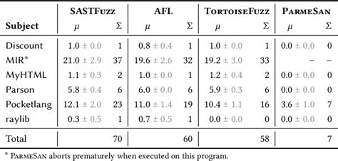 table 5 from t sast guided grey box fuzzing semantic scholar