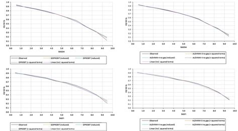 Mean Eq 5d 5l Values Vs Basdai Score And Basfi Score For Observed