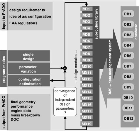 Preliminary Aircraft Design And Optimization Program Prado Download Scientific Diagram