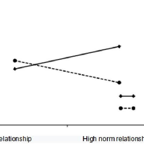 Moderating Effect Of System Effectiveness On Norm Relationship And Work Download Scientific