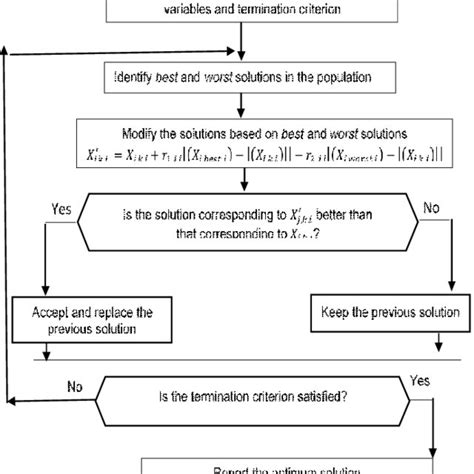 Flowchart Of Jaya Algorithm Download Scientific Diagram