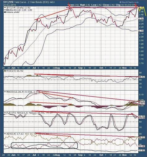 Yc2yr Treasury Notes Yield Curve 2 10 Spread Daily Chart Bear Bitcoin