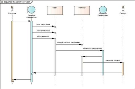 Creating A Sequence Diagram For Design Level
