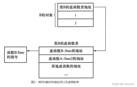 C虚函数表（多态的实现原理）多态的实现时函数表保存在各自的对象前面吗 Csdn博客