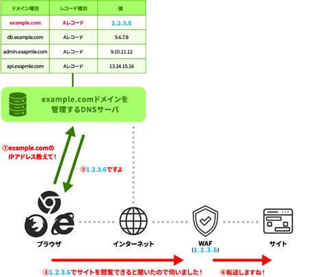 ネイキッドドメインを使用するサイトへWAFを導入するには VALTES セキュリティサービス