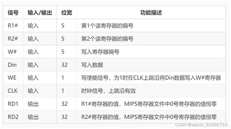 实验四 mips寄存器文件设计 logisim csdn博客